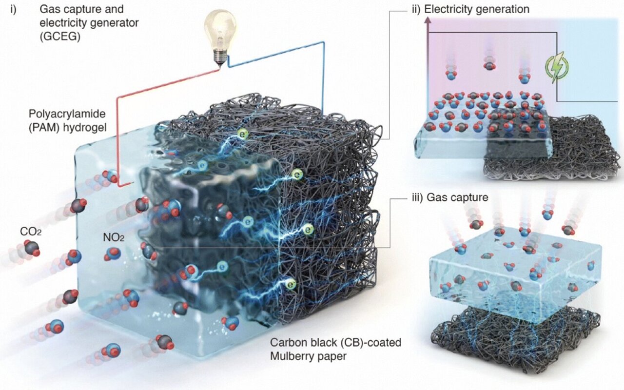 This 'gas battery' turns CO₂ and NOₓ pollution into electricity while ...