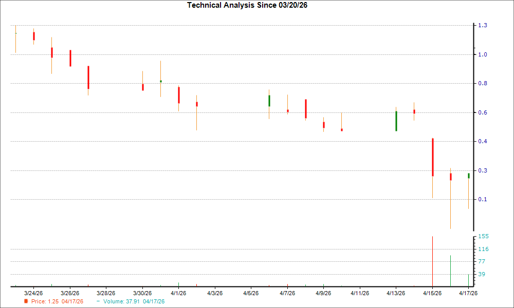 Traws Pharma, Inc. (TRAW) forms 'hammer chart pattern': Time for bottom ...