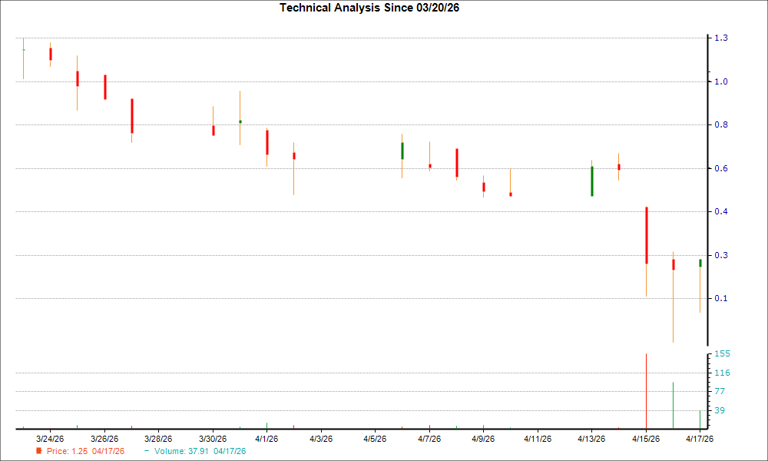 Traws Pharma, Inc. (TRAW) forms 'hammer chart pattern': Time for bottom ...
