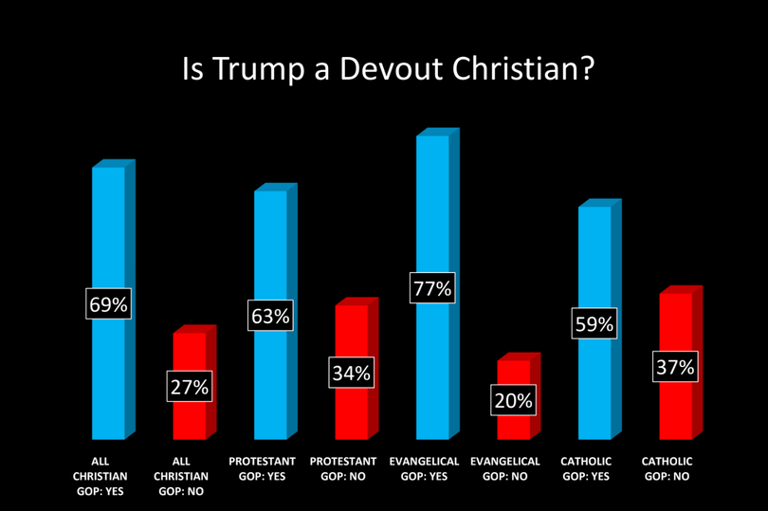 Christian Republicans increasingly 'doubting' Trump's spiritual ...