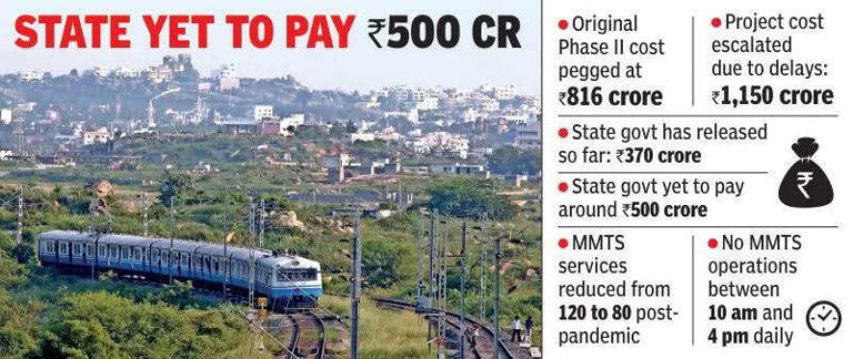Pending dues may derail govt’s free MMTS ride plan