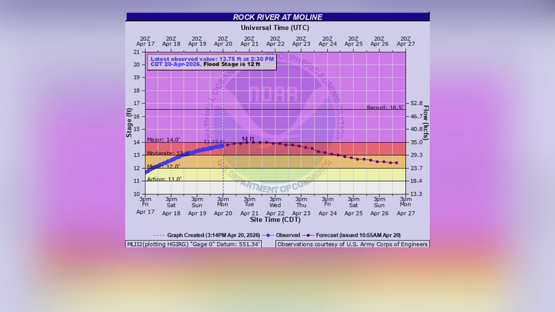River levels in the Quad Cities