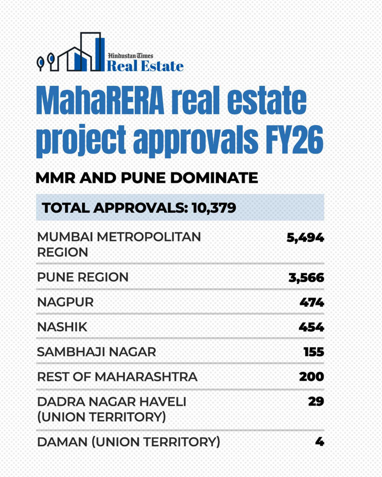 MahaRERA update: 10,379 real estate projects approved in FY26, with ...