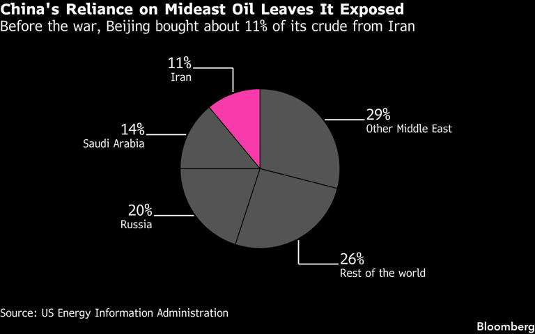 Xi urges Hormuz reopening in rare call with Saudi de facto ruler