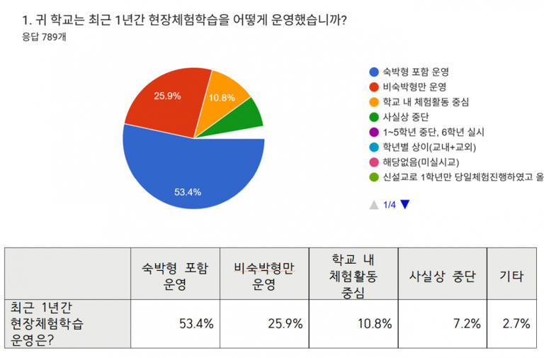 체험학습 학생 사망→"교사 유죄" 그 후... 수학여행 줄줄이 멈췄다