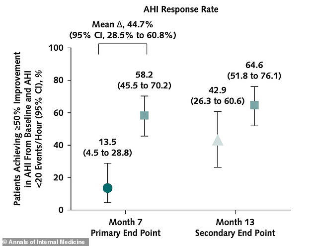 New treatment for sleep apnea relieves deadly disorder without bulky ...