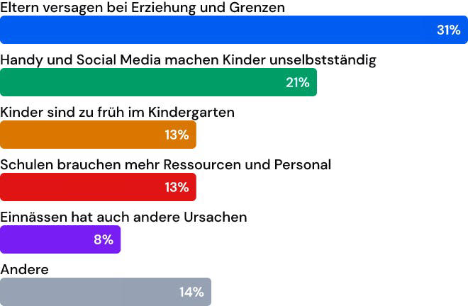 Unselbstständige Kinder: «Unfähigkeit mancher Eltern ist schlimm»