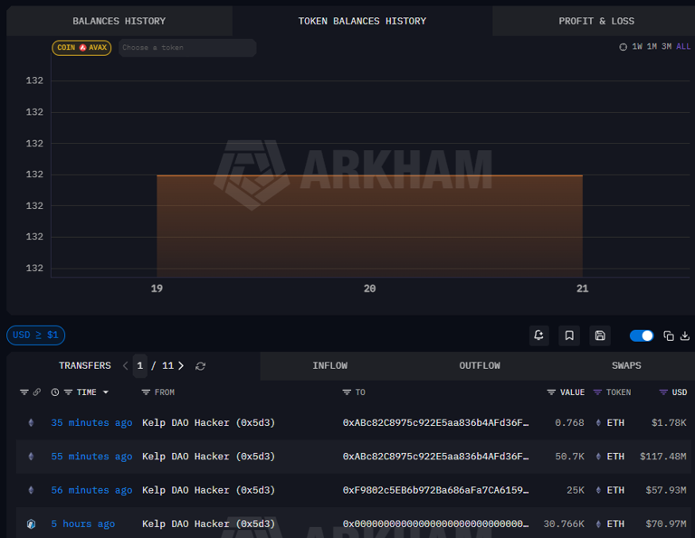 Kelp DAO attacker moves $175M in Ether after exploit: Arkham