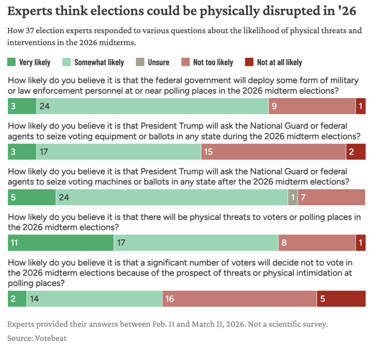 What 37 election experts say could disrupt the 2026 elections