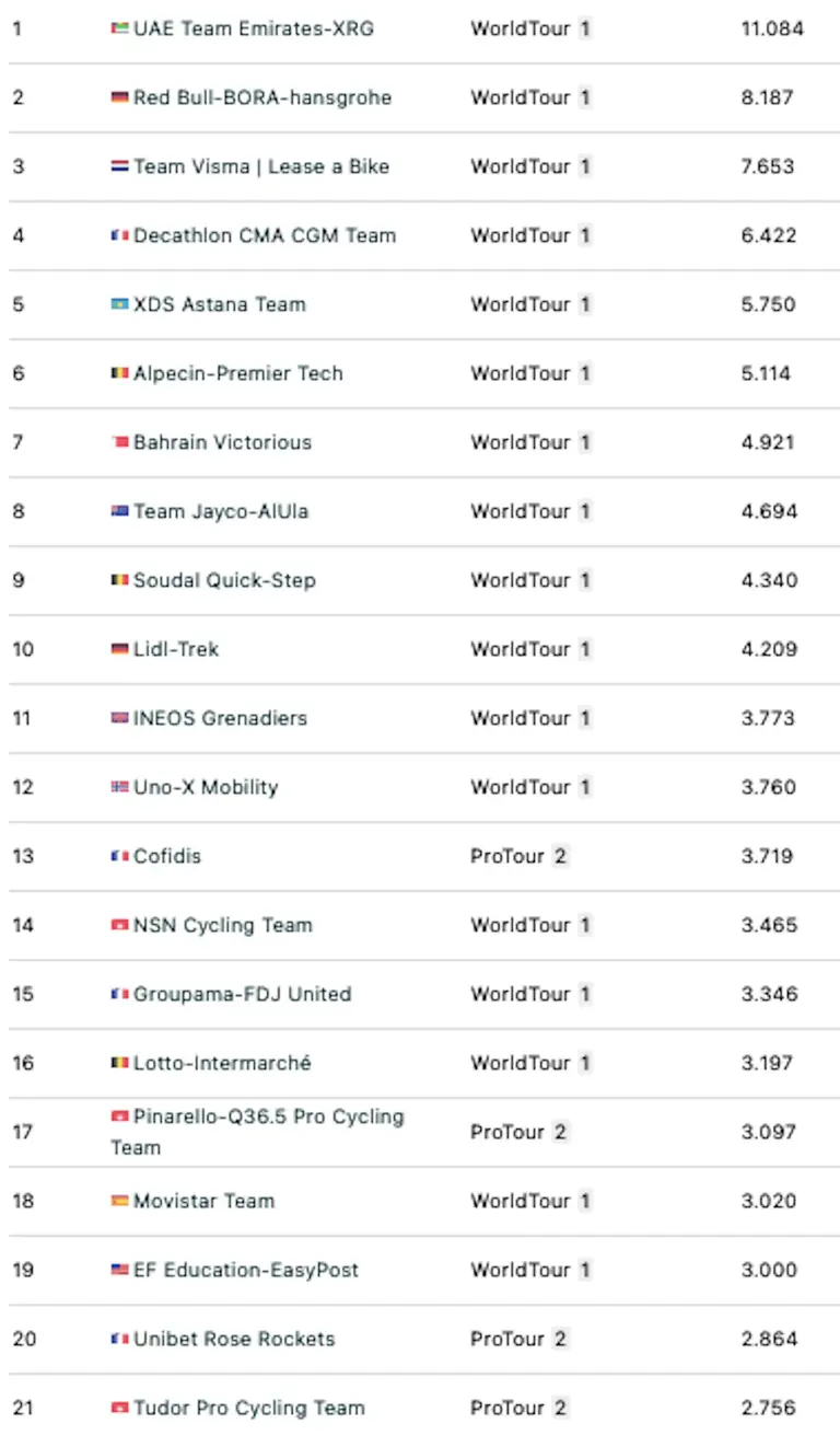 UCI World Ranking 2026 | Unibet Rose Rockets verliest wat terrein op ...