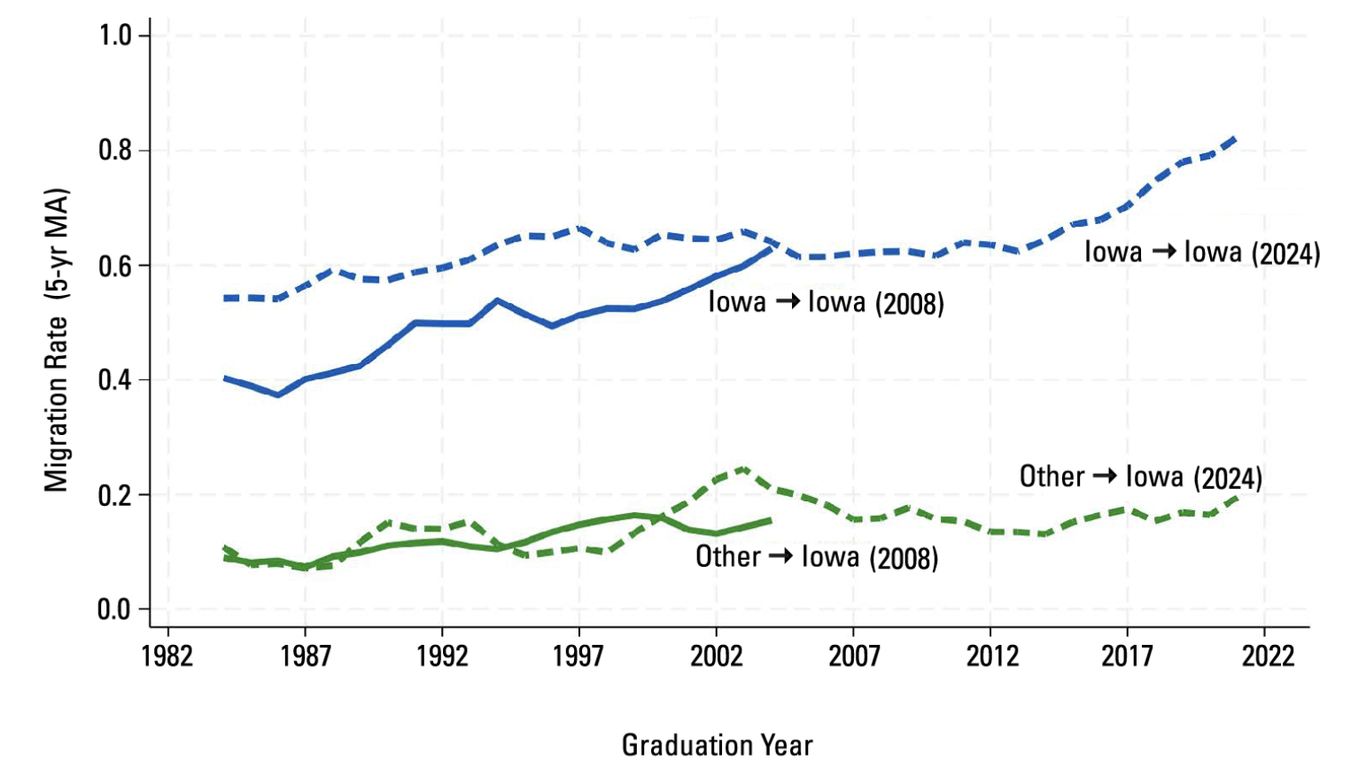 Iowa State college graduates left for bigger cities, but they're ...