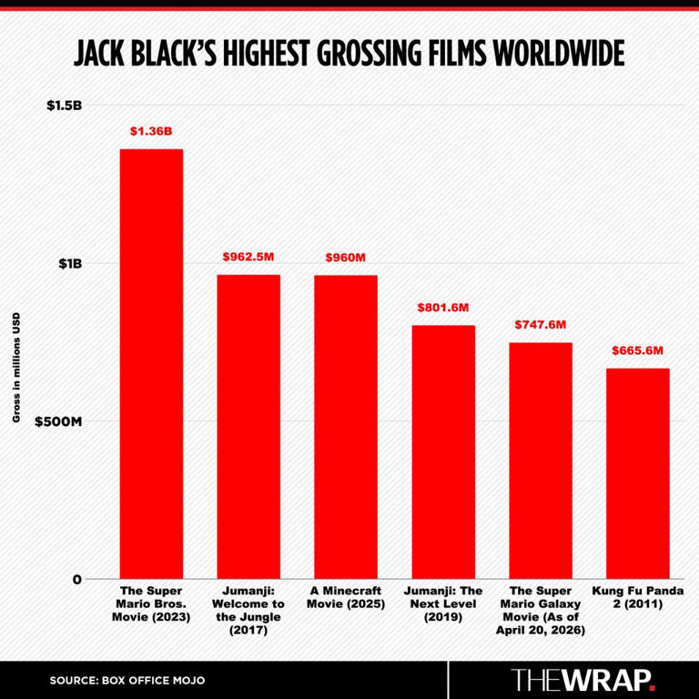 How Jack Black became Hollywood's unconventional $11 billion man