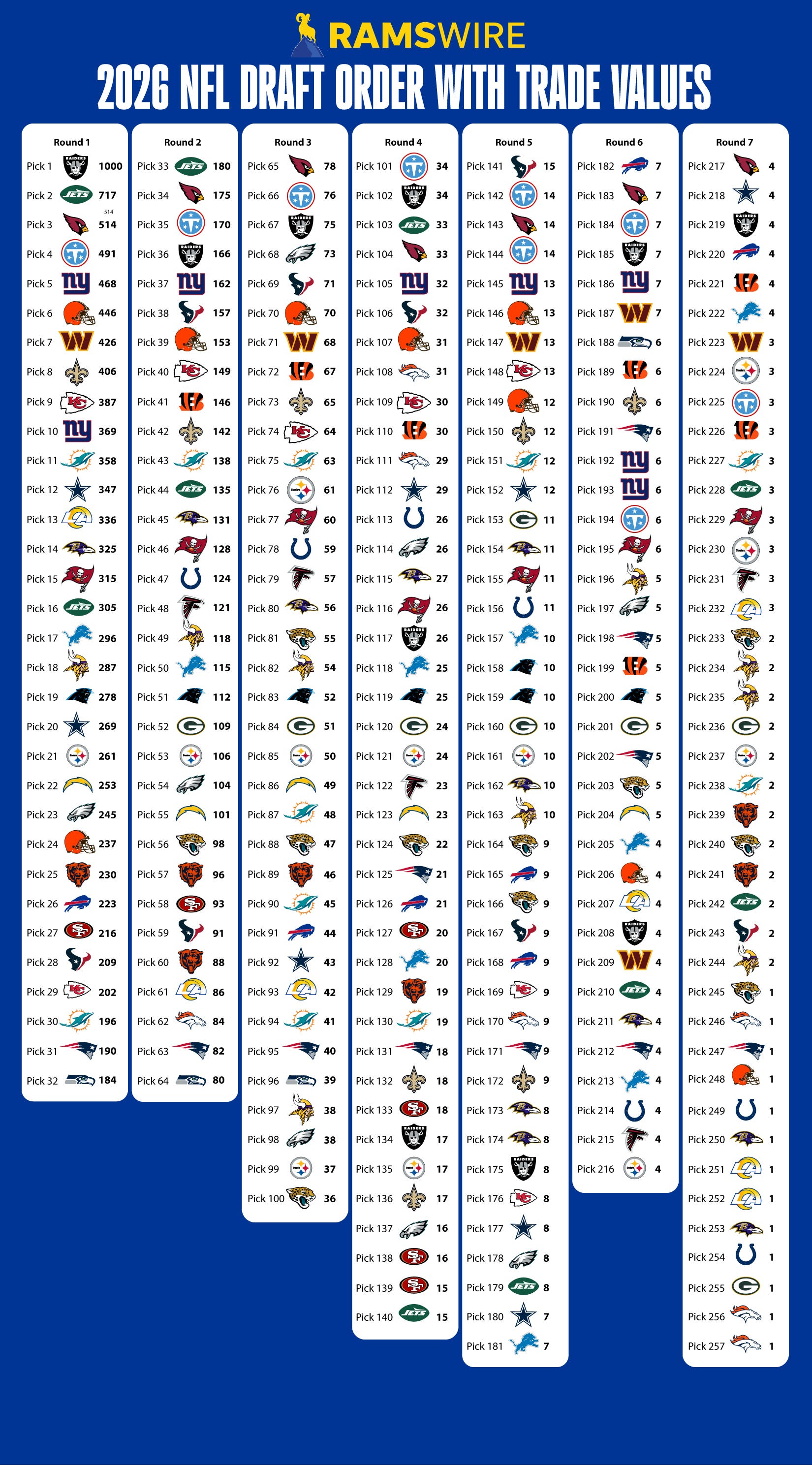 2026 NFL trade value chart: How much is each draft pick worth?