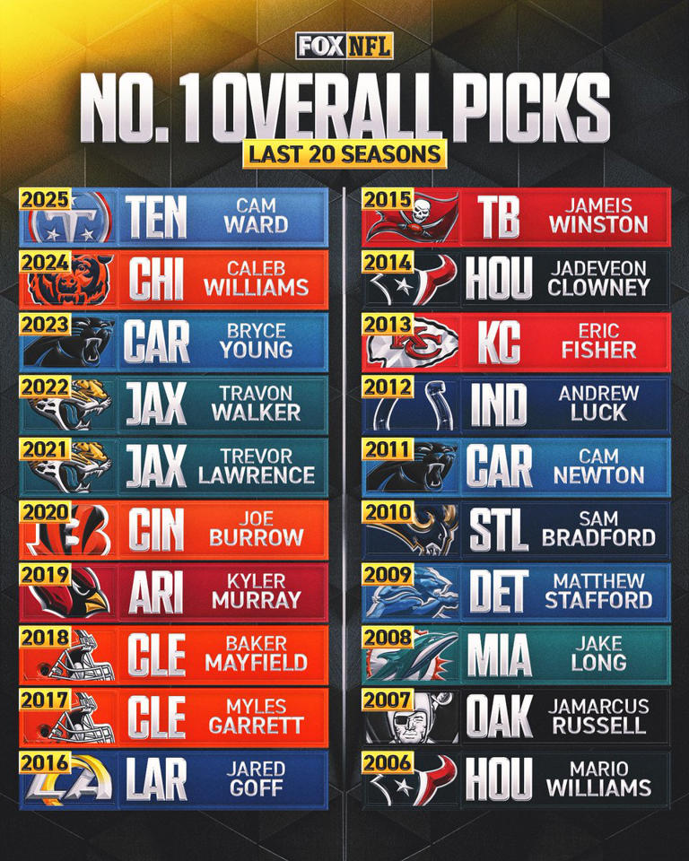 NFL draft: The best player taken at all 32 1st-round picks since 2000
