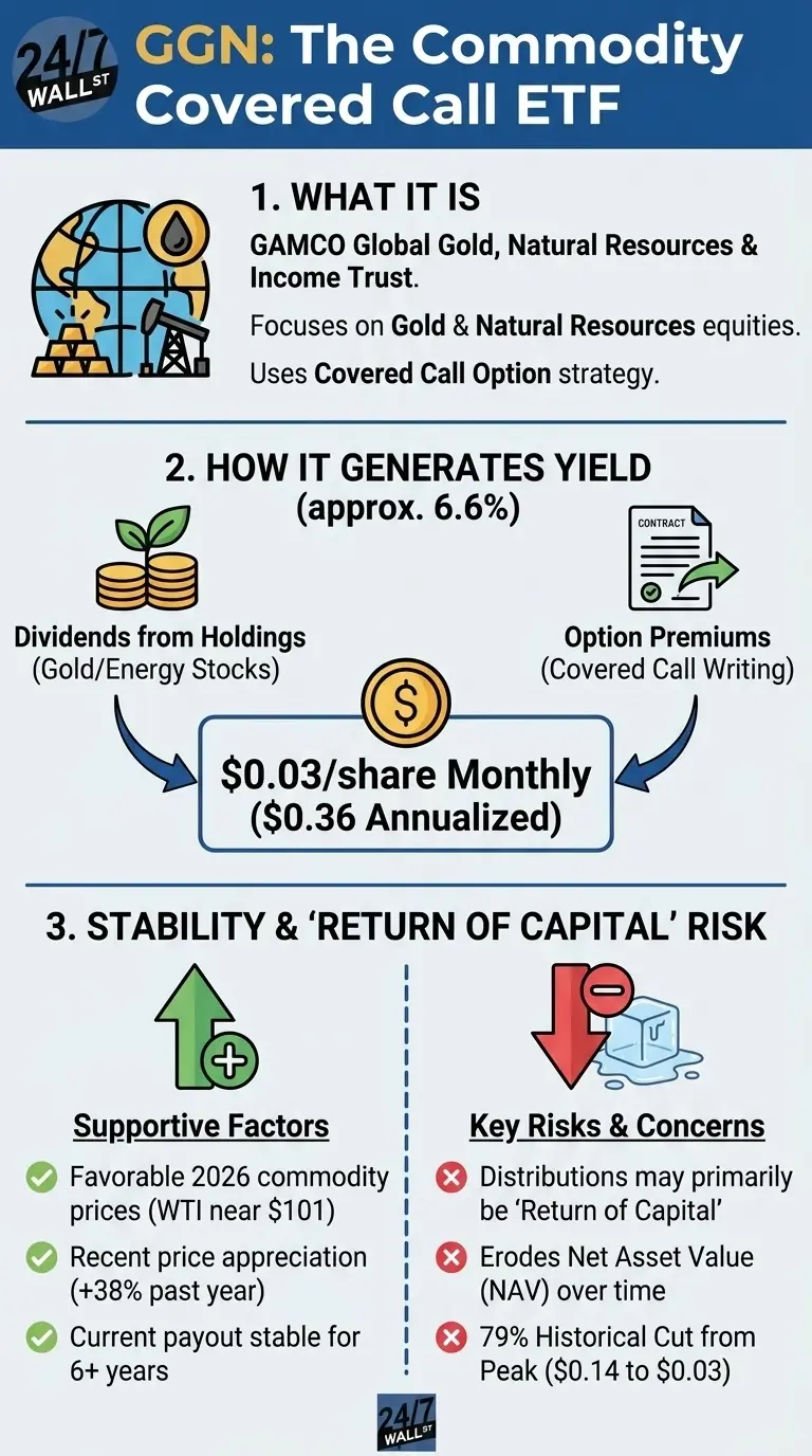 GGN’s 6.6% yield comes with a hidden cost investors often miss