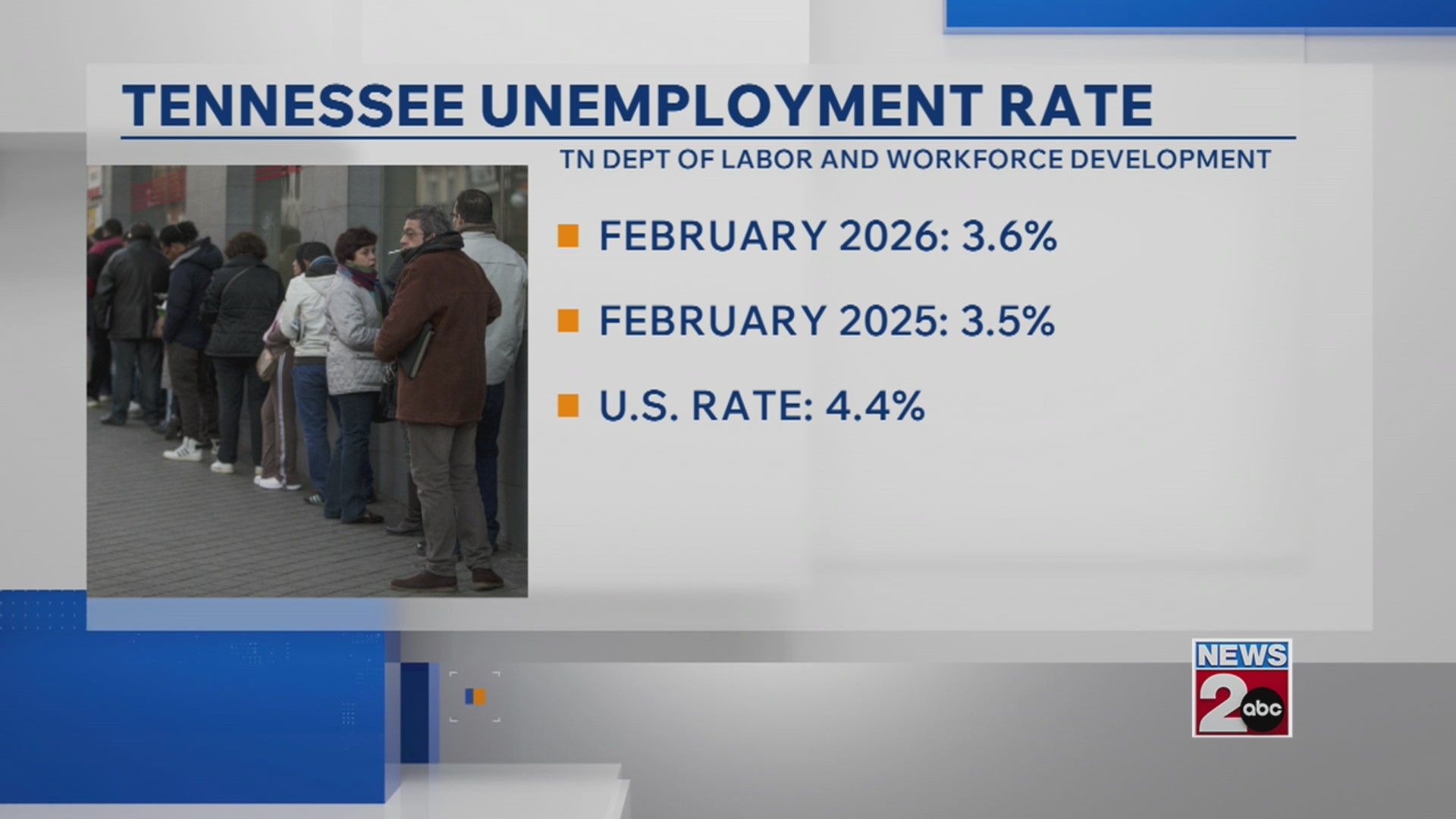 Tennessee unemployment rate up from a year ago