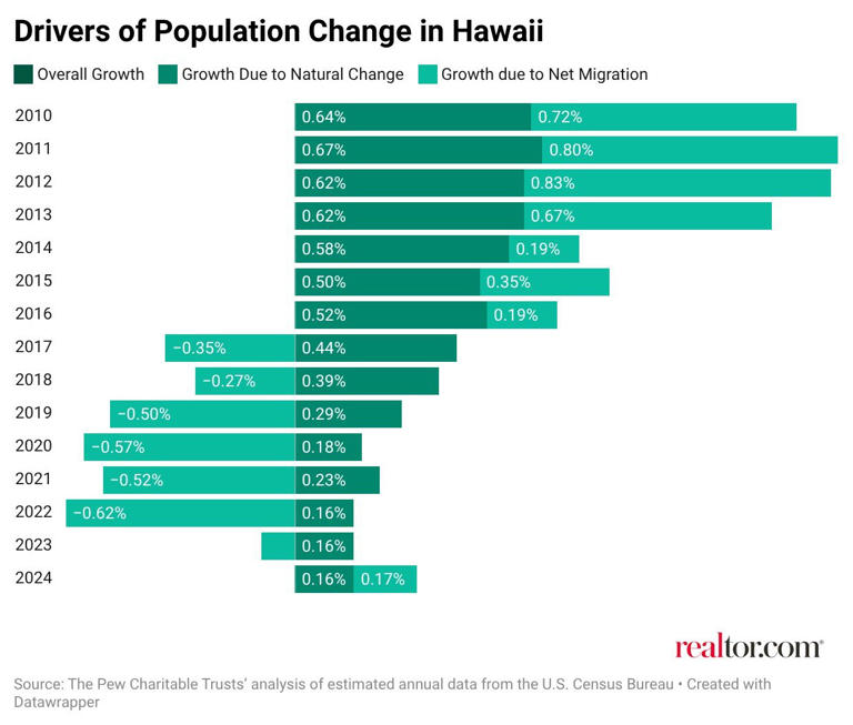 Living in Hawaii is becoming a luxury local families can no longer afford
