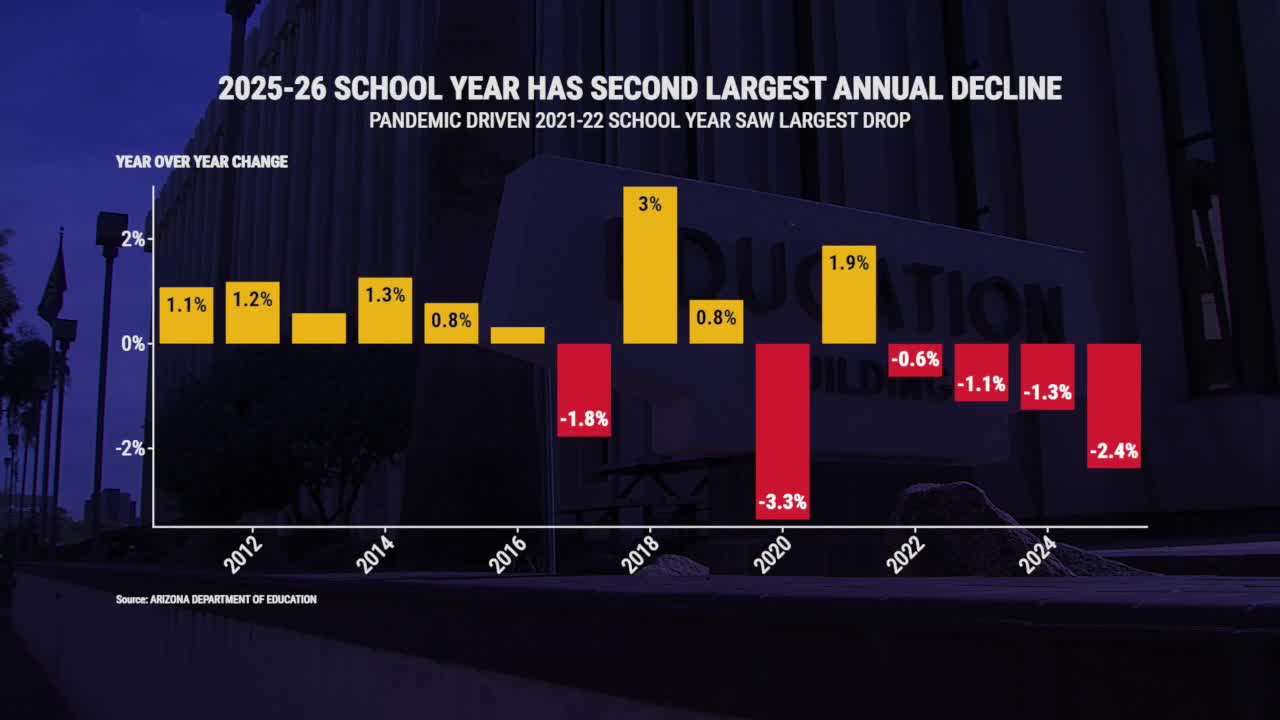 Arizona public school enrollment drops to 2011 levels