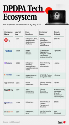 As DPDPA kicks in, are startups ready for privacy compliance burden?