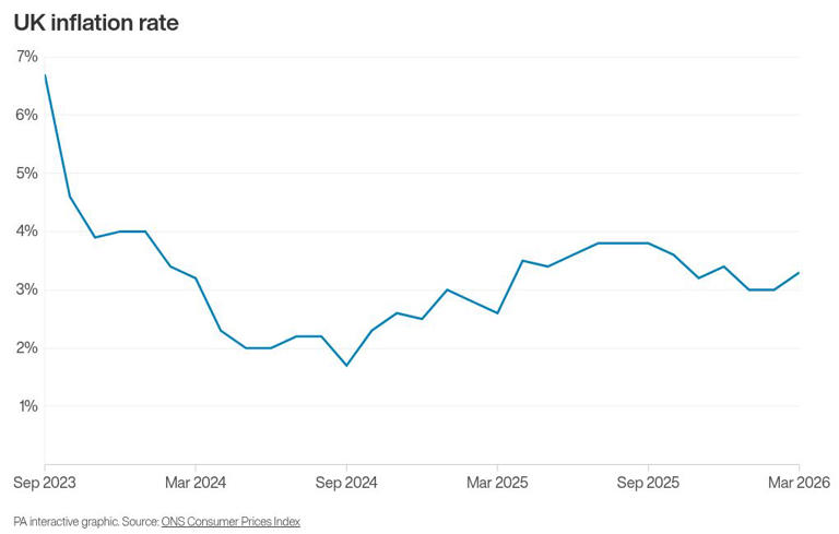 UK inflation accelerates after Iran war drives sharp rise in fuel prices