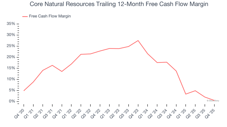 3 reasons we’re fans of Core Natural Resources (CNR)