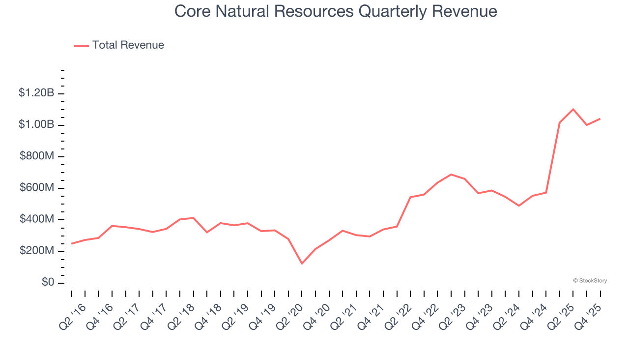 3 reasons we’re fans of Core Natural Resources (CNR)