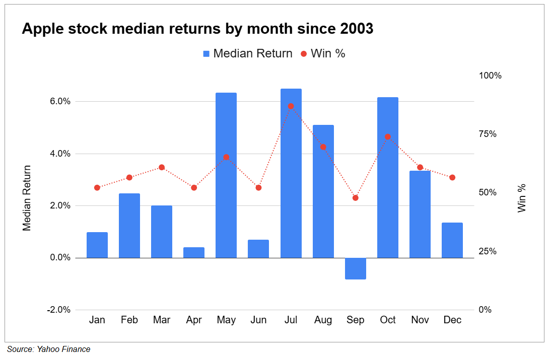 Here are the best — and worst — times of the year to buy Apple stock ...