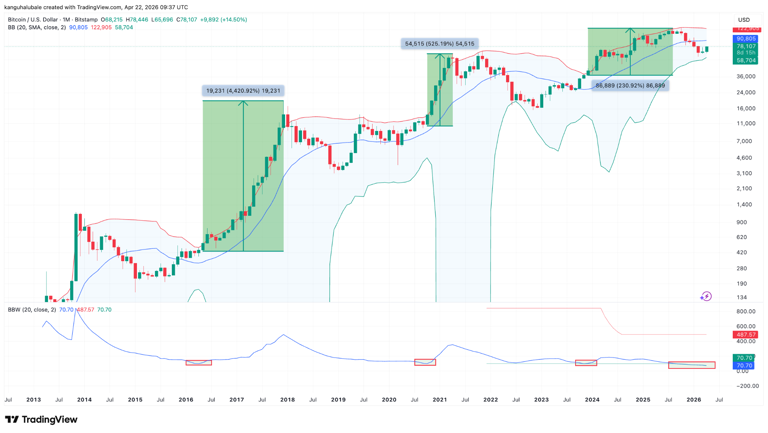 Powerful move looms for Bitcoin price, says Bollinger Bands indicator