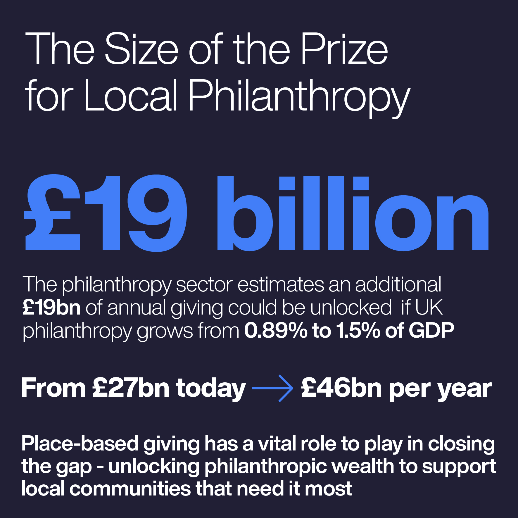 Lincolnshire Community Foundation champions national push for local giving