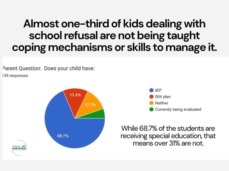 State of school refusal: What parents and schools report