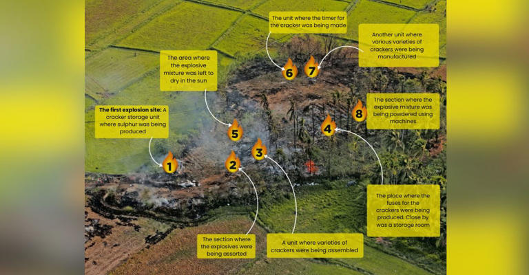 Thrissur firework unit explosion: DNA of relatives collected to ...