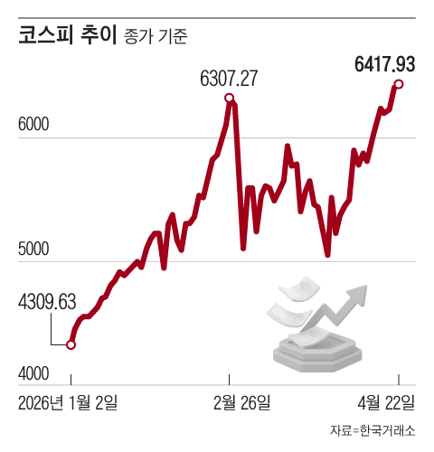 KOSPI surges past 6,400 for second straight day