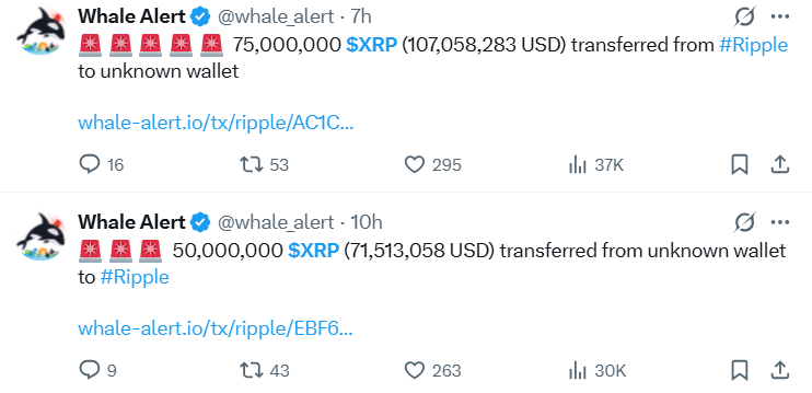 Ripple moves 75,000,000 XRP as price rebounds, transfers 50,000,000 to ...