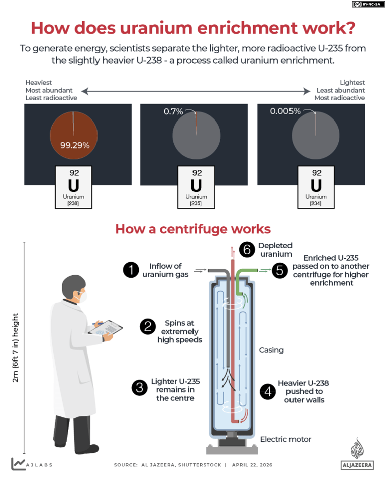What is uranium enrichment and how quickly could Iran build a nuclear bomb?
