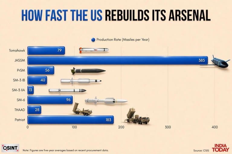 Iran war: How much firepower does the US have left?