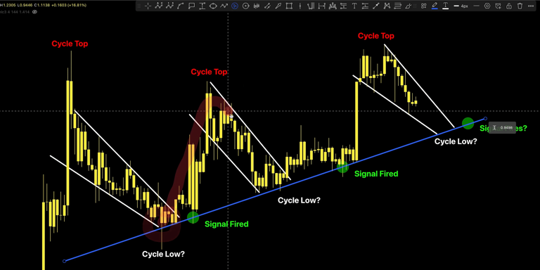 XRP has entered a bull phase each time this signal fired