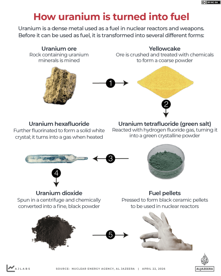 What is uranium enrichment and how quickly could Iran build a nuclear bomb?