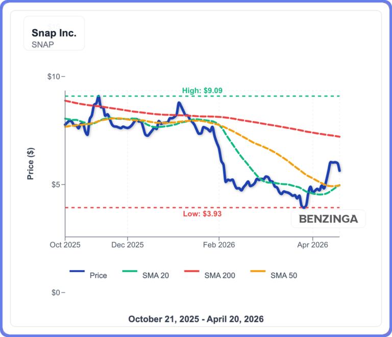 Snap stock edges higher as new CFO takes the reins of $500 million ...