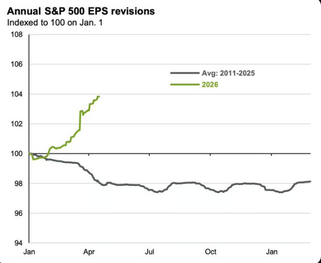 EPS revisions break seasonal downtrend in 2026, JPMorgan says