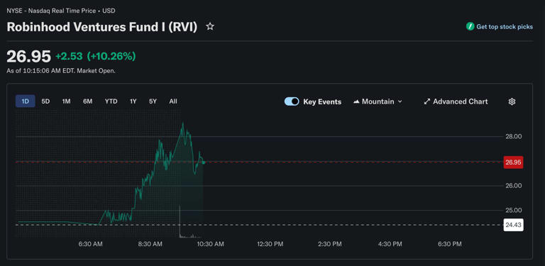 Cathie Wood's favorite stock surges on OpenAI deal