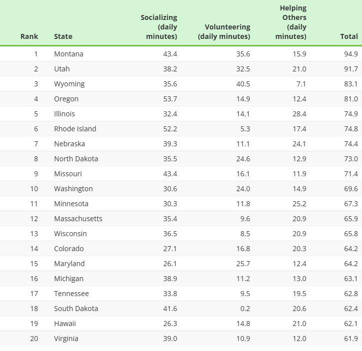 Utah ranks as second friendliest state in US, Montana takes top spot