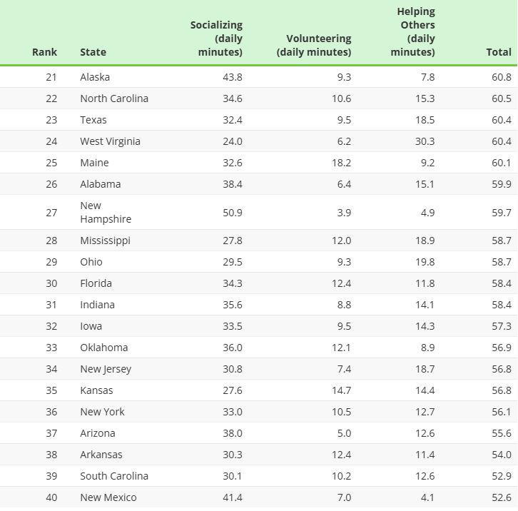 Utah ranks as second friendliest state in US, Montana takes top spot