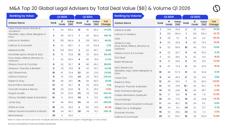 Fried Frank tops Q1 2026 M&A legal adviser rankings by value, Kirkland ...