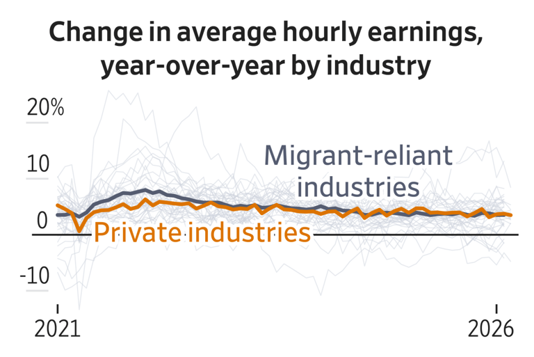 What everyone got wrong about jobs and the immigration crackdown