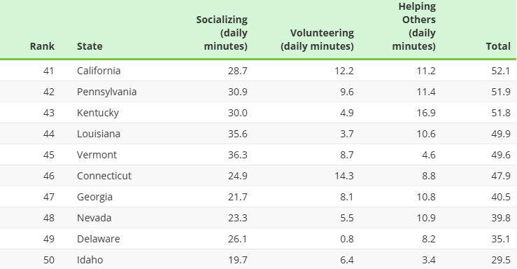 Utah ranks as second friendliest state in US, Montana takes top spot