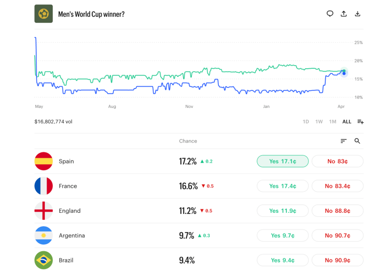Kalshi promo code POST: Trade $10, get $10 on any market | May 2026