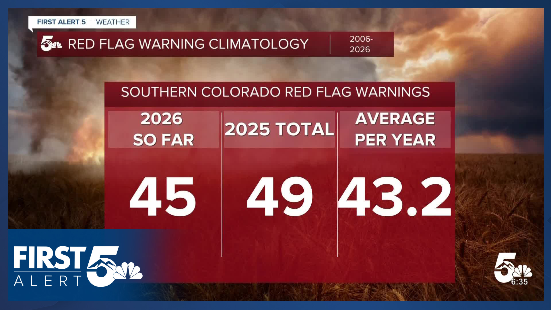 Extreme fire danger the latest in much higher than average year for Red ...