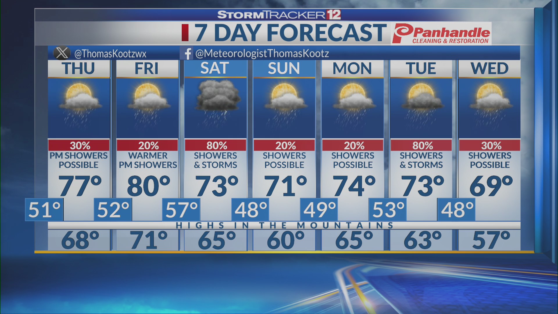 Rain chances to persist through the weekend