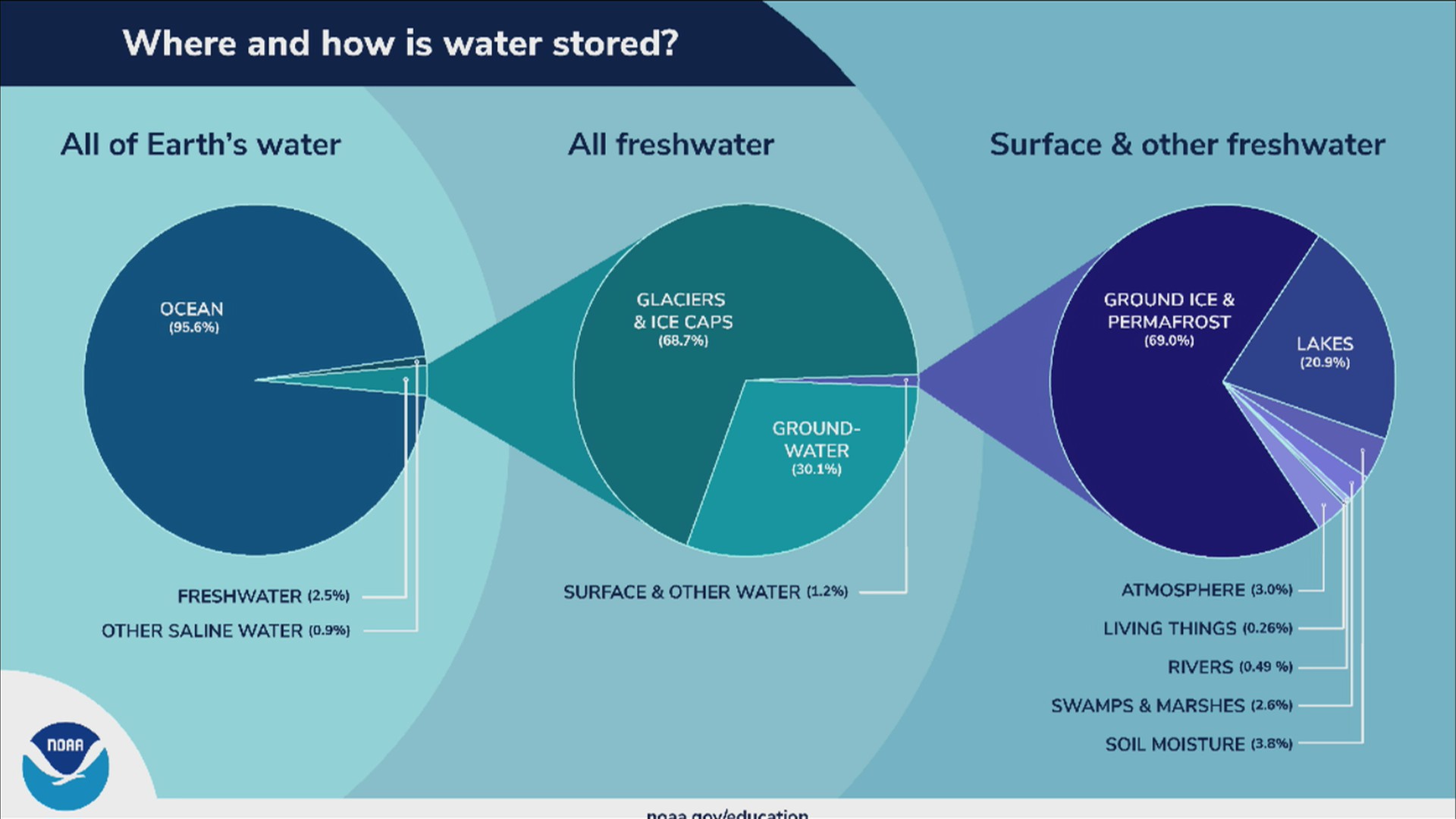 Weather Wednesday: The water cycle