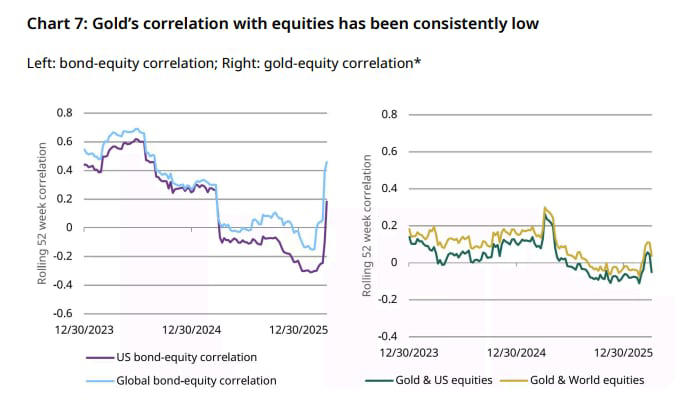 Is gold still a strategic asset for portfolios?